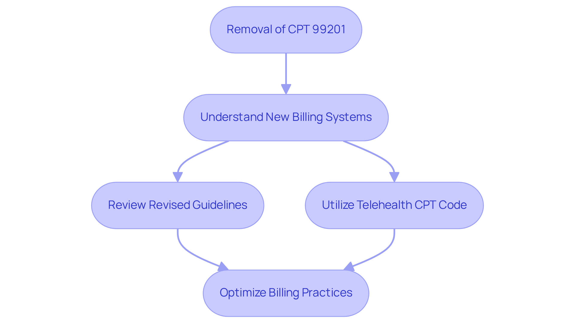 This flowchart shows the steps clinics need to follow after the removal of CPT 99201. Start at the top and follow the arrows to see how to adapt to new billing practices and ensure compliance. This flowchart shows the steps clinics need to follow after the removal of CPT 99201. Start at the top and follow the arrows to see how to adapt to new billing practices and ensure compliance.