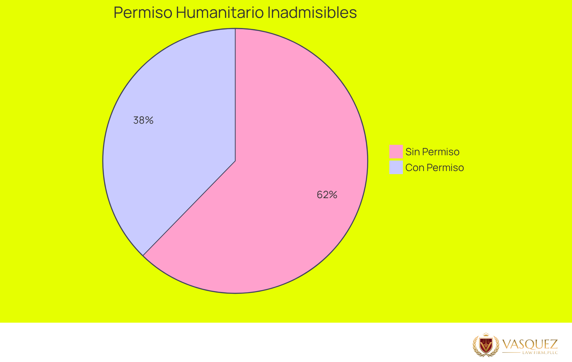 El gráfico muestra la proporción de extranjeros inadmisibles que recibieron permiso humanitario. La sección azul representa a aquellos que obtuvieron el permiso, mientras que la sección gris representa a los que no lo recibieron.