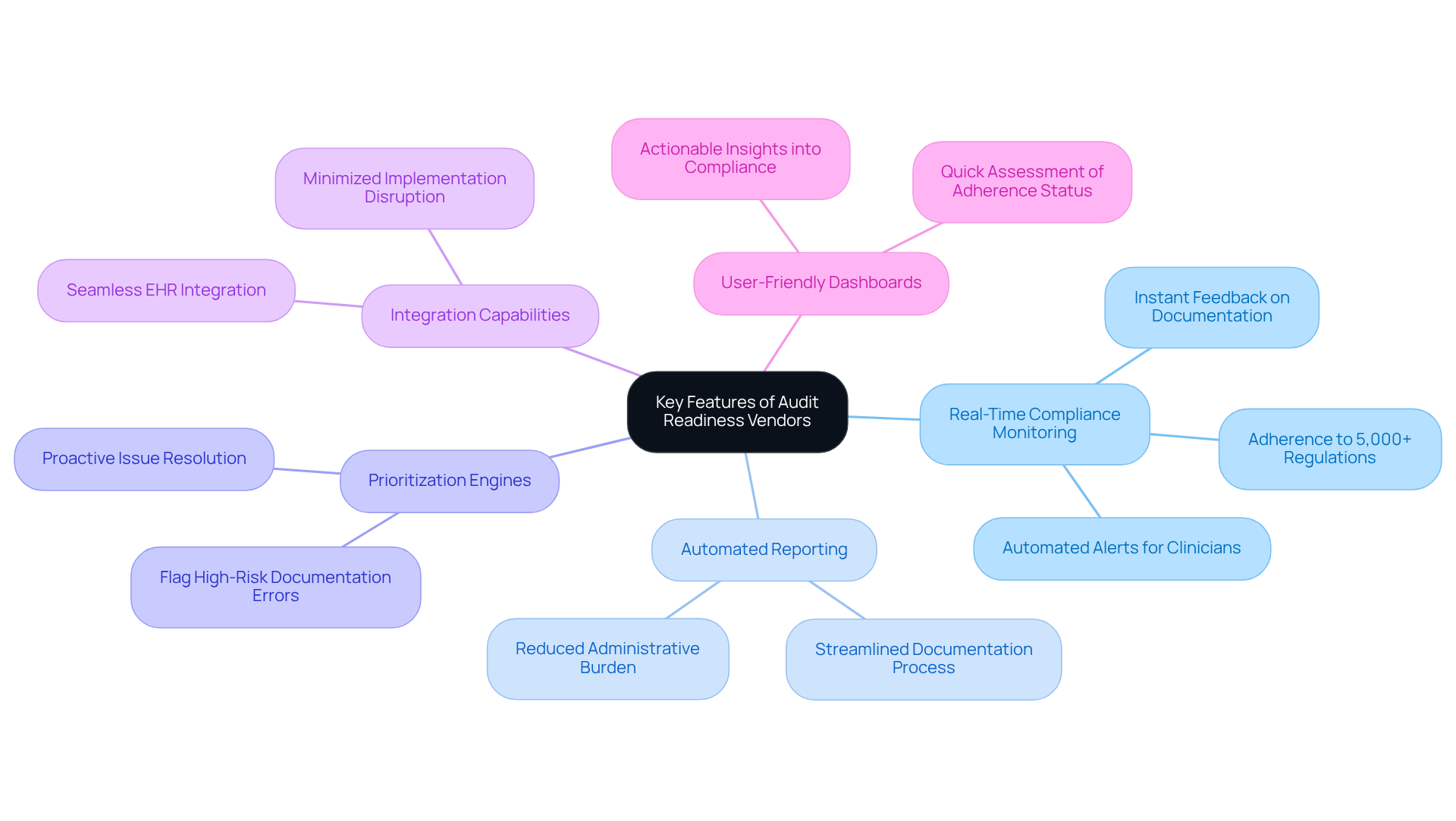 The central node represents the overall theme of audit readiness. Each branch highlights a key feature, and the sub-branches provide additional details about what makes each feature important.