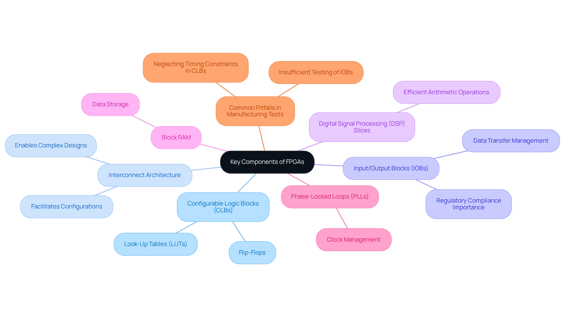 The central node represents the main topic of FPGA components. Each branch shows a key component, and the sub-branches explain their specific features or roles. This layout helps you see how everything connects and contributes to FPGA functionality. The central node represents the main topic of FPGA components. Each branch shows a key component, and the sub-branches explain their specific features or roles. This layout helps you see how everything connects and contributes to FPGA functionality.
