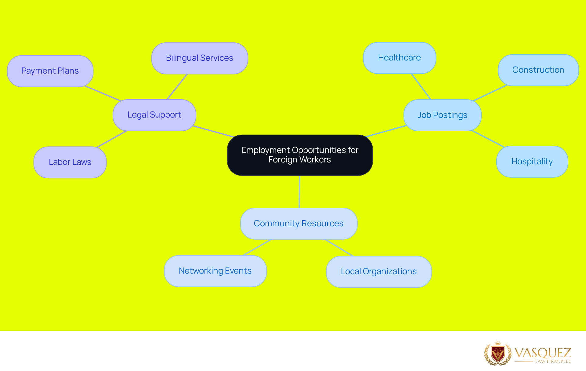 This mindmap illustrates the various resources and support available for foreign workers seeking employment. Start at the center with 'Employment Opportunities', then explore each branch to see job sectors, community resources, and legal support options that can help you in your job search.