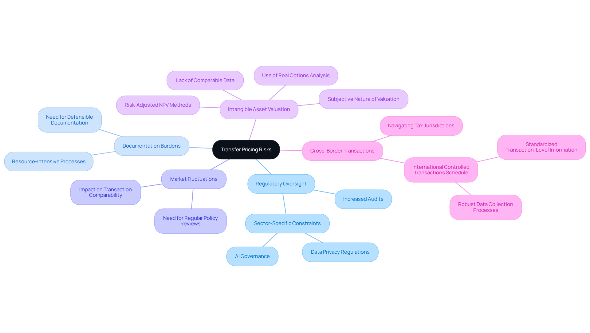 This mindmap illustrates the various risks associated with transfer pricing valuation. Each branch represents a key risk area, and the sub-branches provide details on the specific challenges within those areas. Follow the branches to see how each risk connects to the overall theme of transfer pricing challenges.