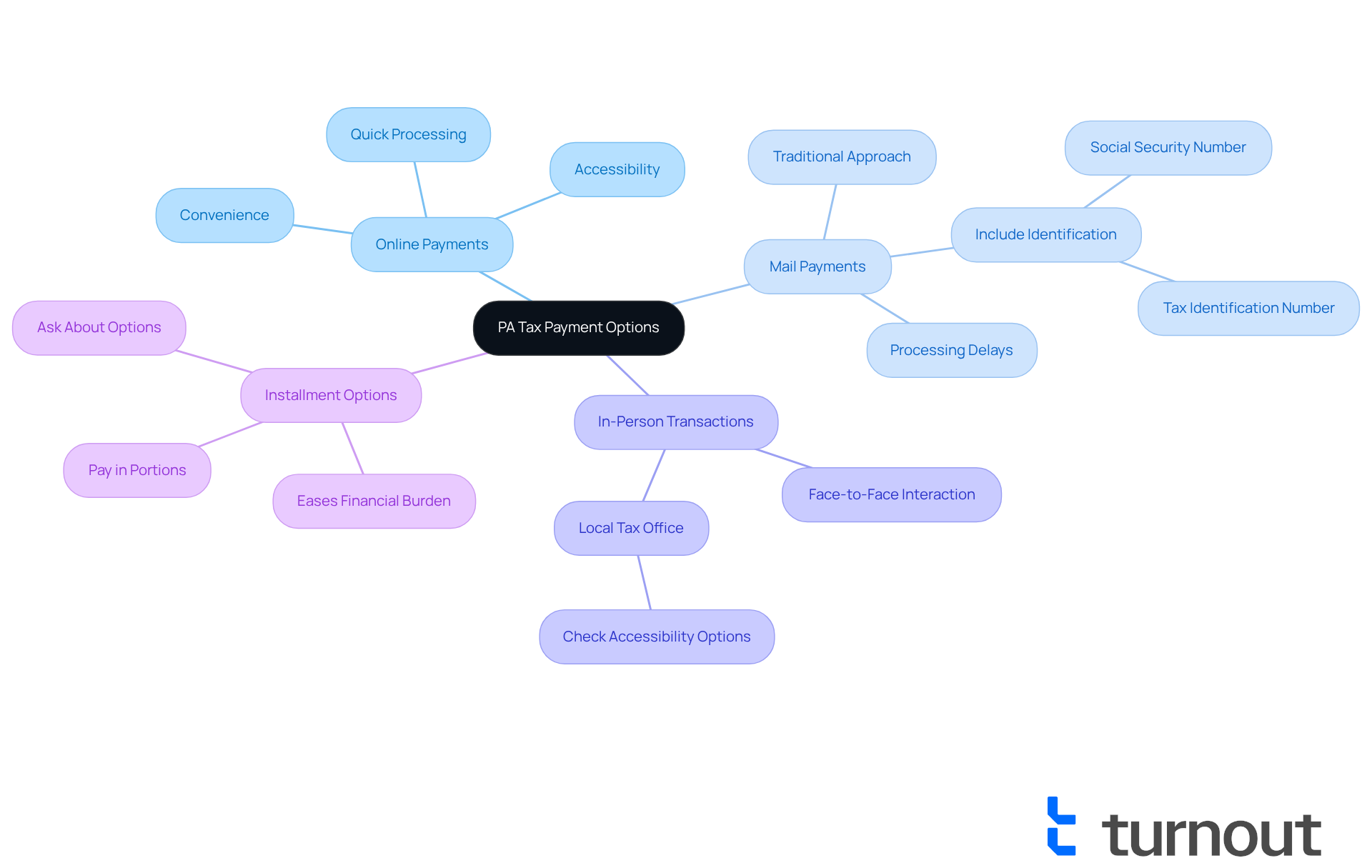 Each branch represents a different way to pay your taxes. Follow each one to see specific details about what that payment method involves, tailored to fit your needs. Each branch represents a different way to pay your taxes. Follow each one to see specific details about what that payment method involves, tailored to fit your needs.