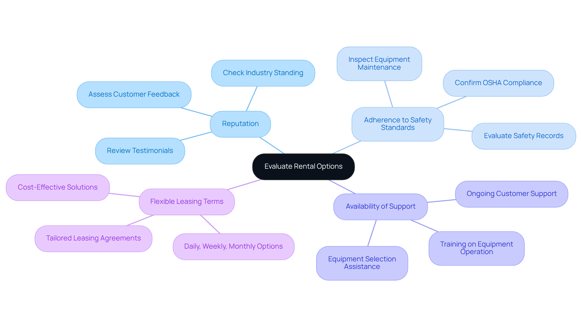 The center represents the main task of evaluating rental options, while the branches show the key criteria to consider. Each branch can be explored for more details about what to look for in a vendor.
