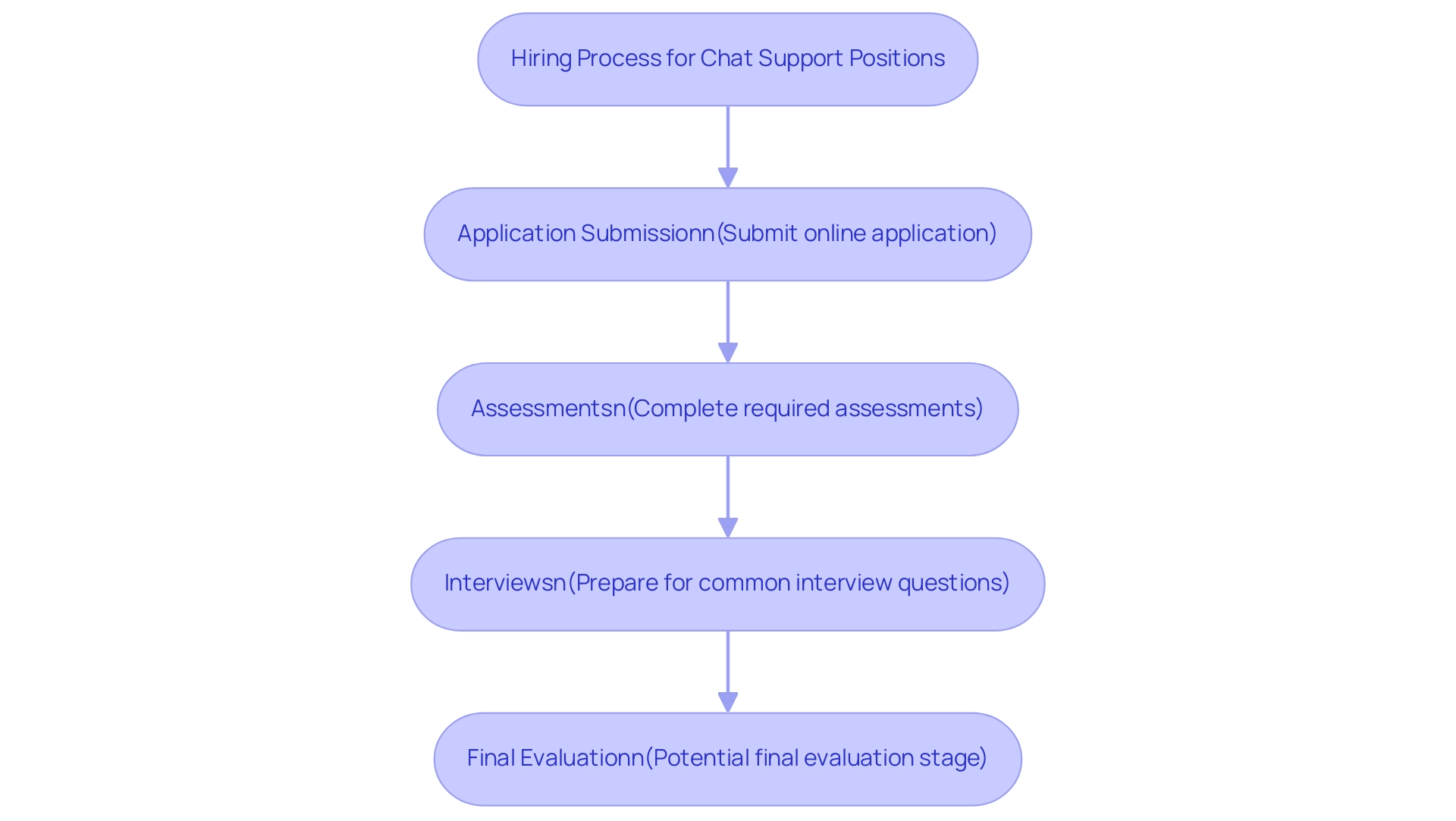 Each box represents a stage in the hiring process, with arrows indicating the flow from one stage to the next. Colors differentiate each stage for easy identification.