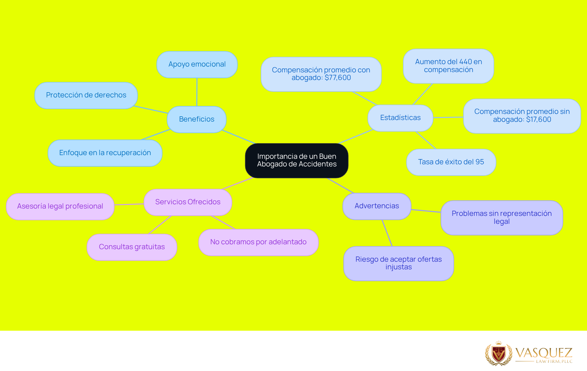 El nodo central representa la importancia general, mientras que las ramas muestran los beneficios, estadísticas y advertencias. Cada color ayuda a diferenciar las categorías, facilitando la comprensión de cómo un buen abogado puede impactar en un caso legal.