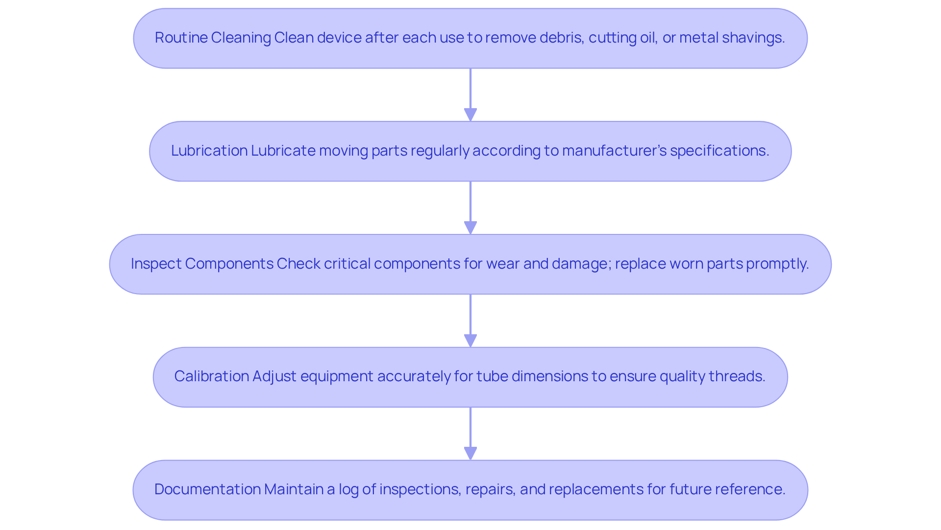 This flowchart outlines the essential steps for maintaining pipe threading equipment. Follow the arrows from one step to the next to ensure your equipment stays in top shape and avoids costly downtimes.