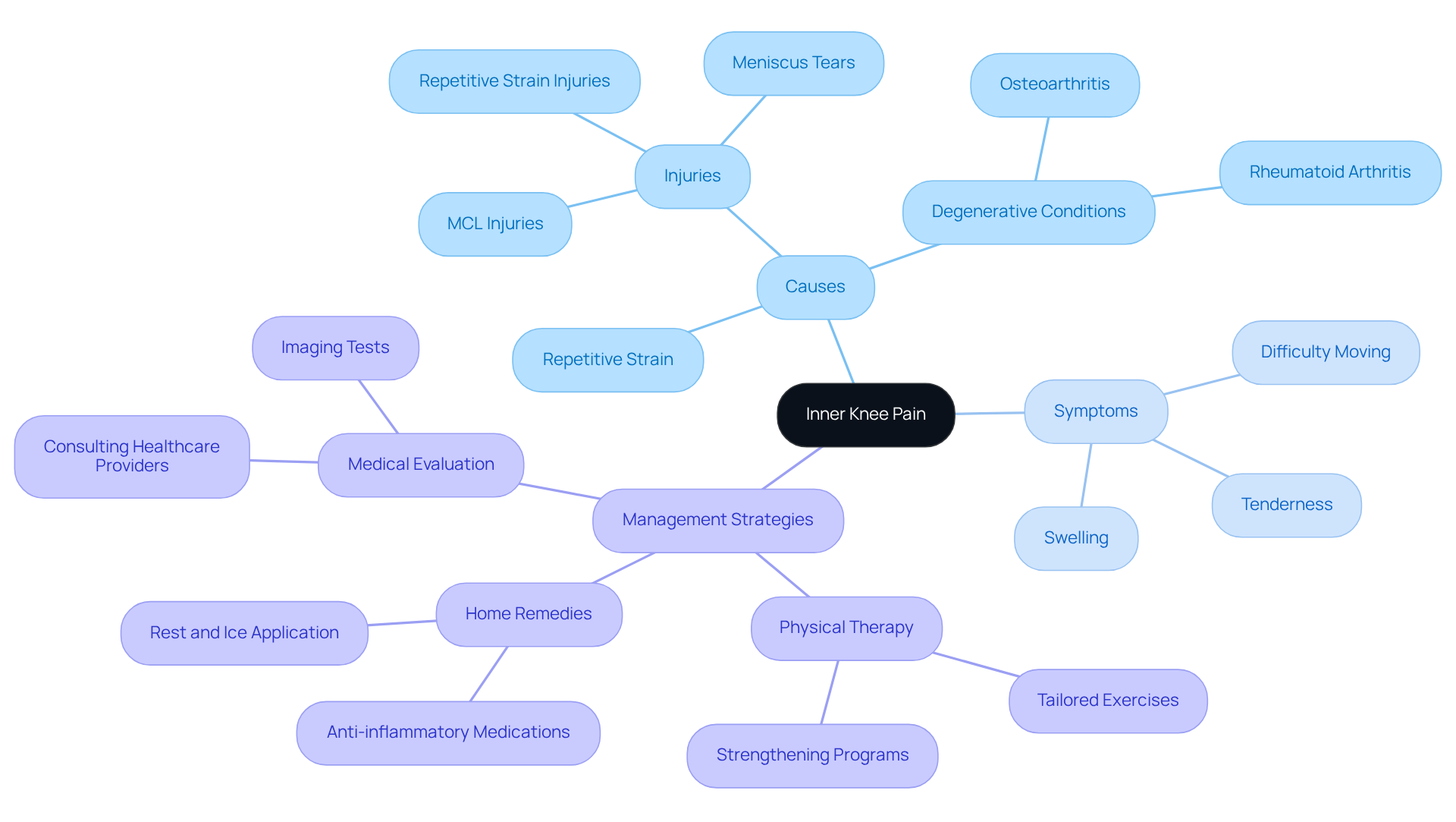 This mindmap helps you explore the different aspects of inner knee pain. Start at the center with the main topic, then follow the branches to learn about what causes the pain, the symptoms you might experience, and the strategies for managing it.
