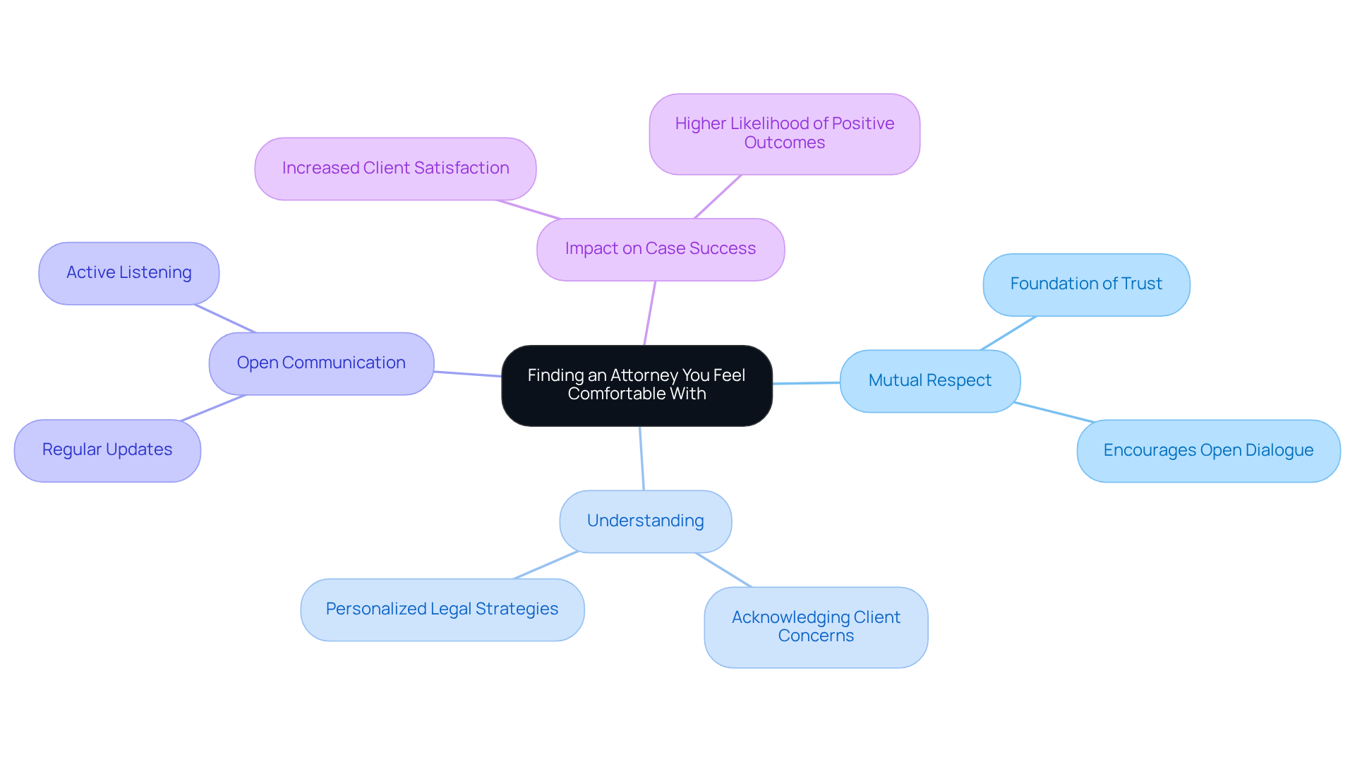 The central idea is about finding a comfortable attorney. Each branch represents a key element that contributes to a successful relationship, helping you understand why these factors matter in immigration law.