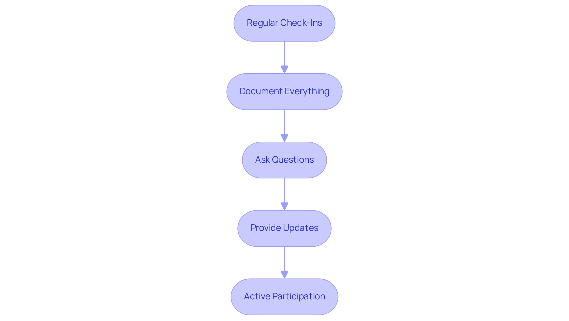 Each box represents a step you should take to stay engaged with your legal representative. Follow the arrows to see how each action builds on the previous one, ensuring you receive the best support possible.