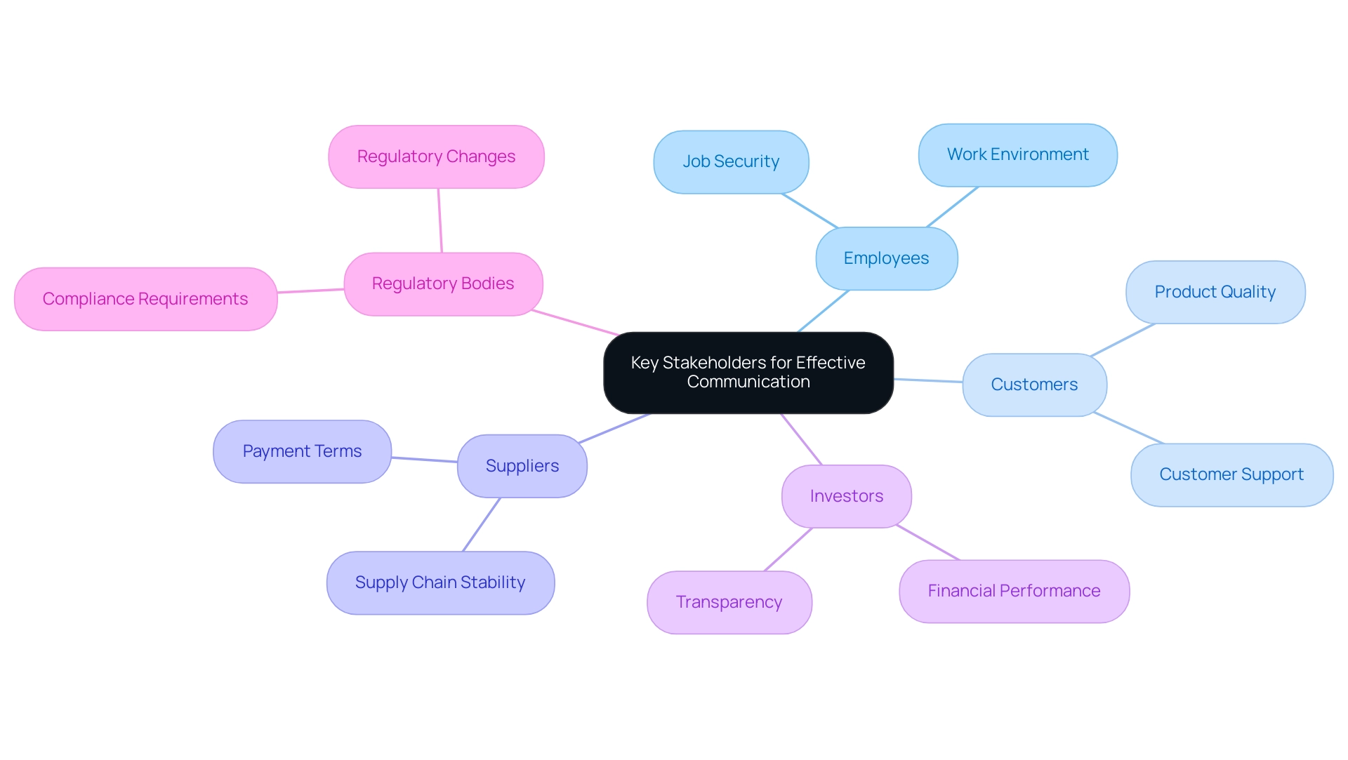 Each branch represents a stakeholder group, with sub-branches illustrating their unique concerns and interests, color-coded for clarity.