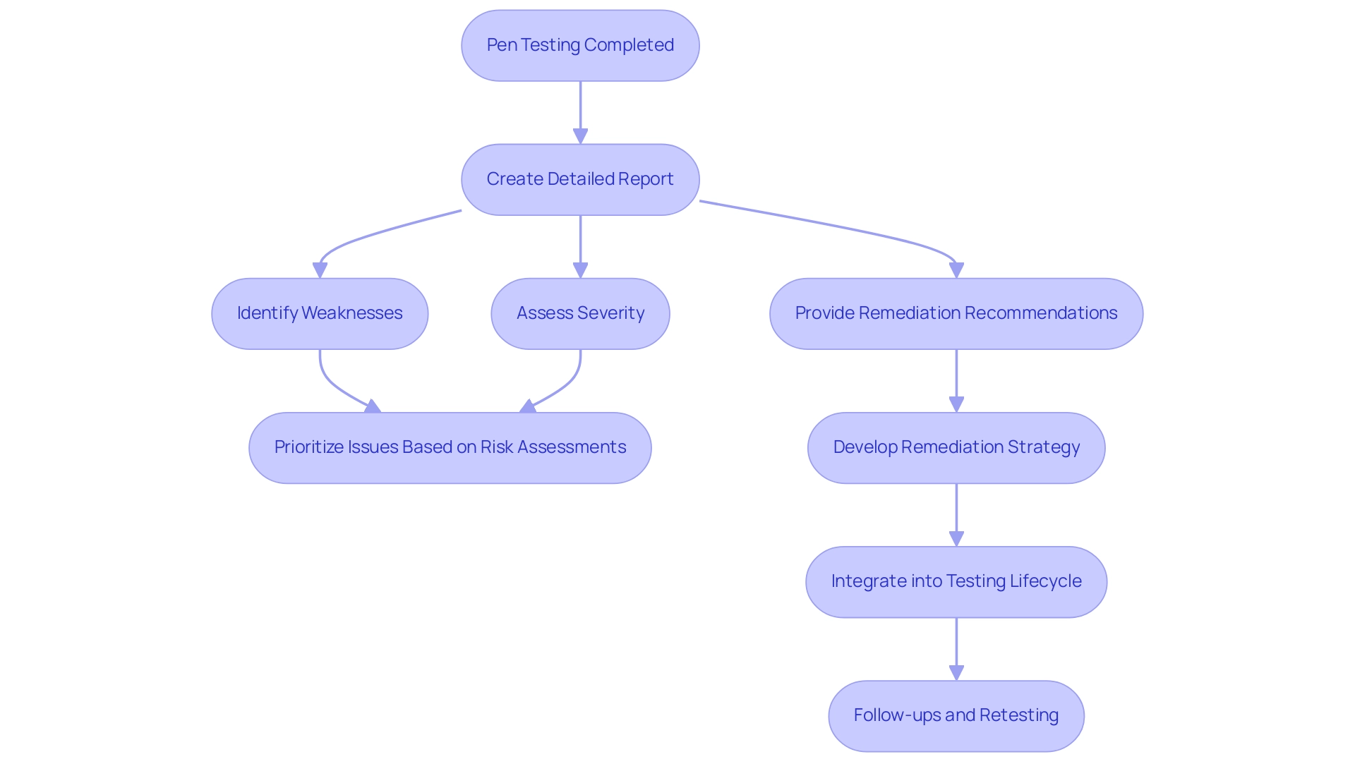 Each box represents a step in the reporting and remediation process, with arrows indicating the sequence of actions.