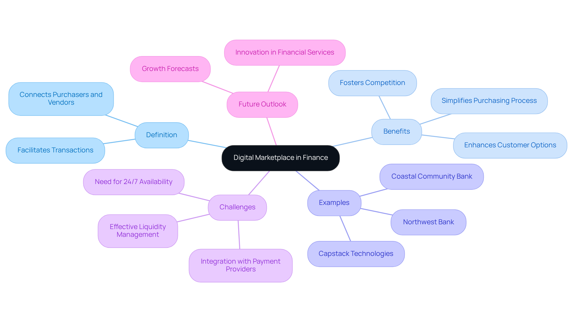 This mindmap illustrates the core aspects of the digital marketplace in finance. Start at the center and explore each branch to understand its definition, benefits, examples, challenges, and future potential. This mindmap illustrates the core aspects of the digital marketplace in finance. Start at the center and explore each branch to understand its definition, benefits, examples, challenges, and future potential.