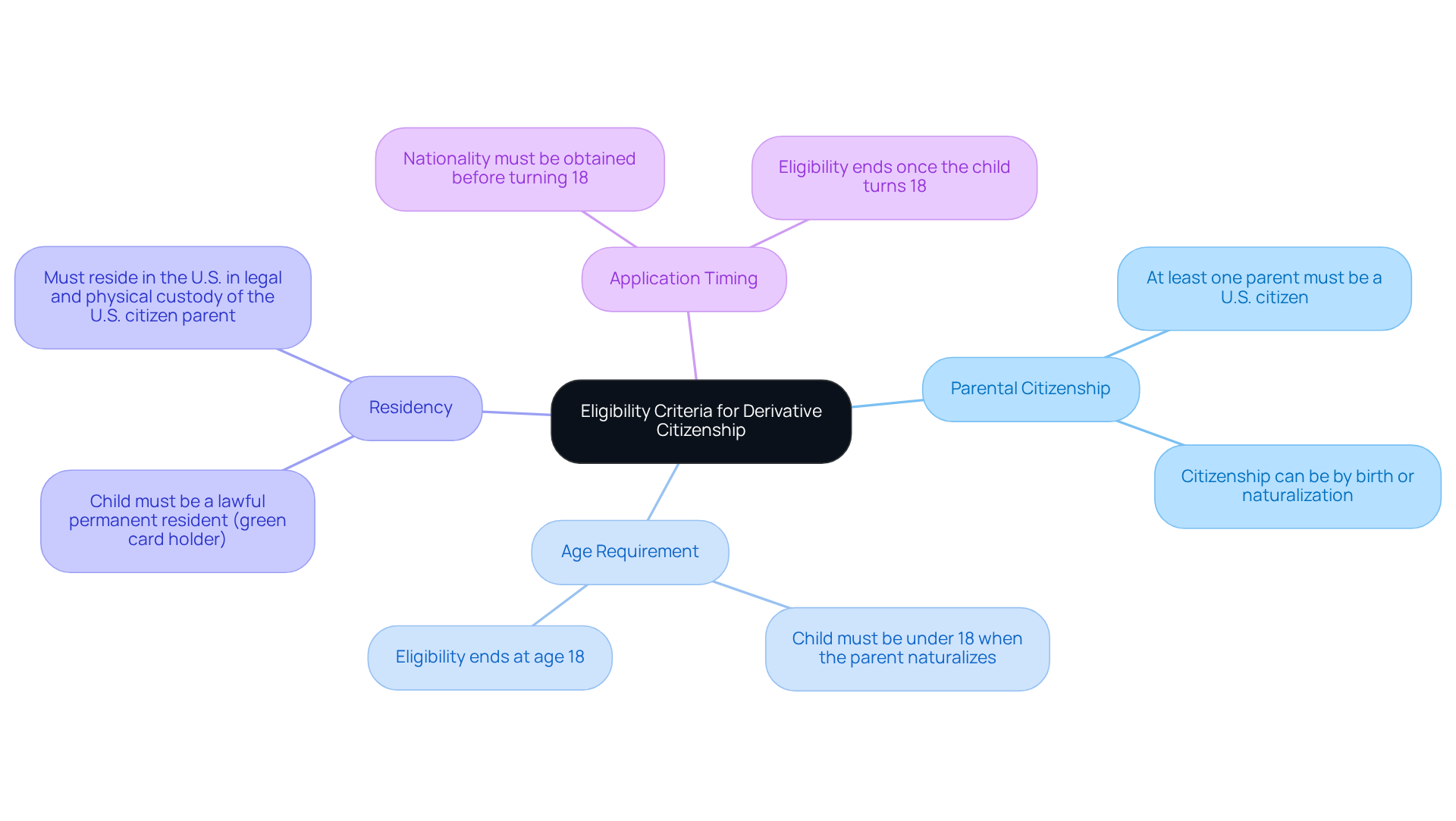 The central node represents the main topic of derivative citizenship, while the branches show the specific criteria that must be met. Each branch provides a clear view of what is needed to qualify, making it easier to understand the requirements.