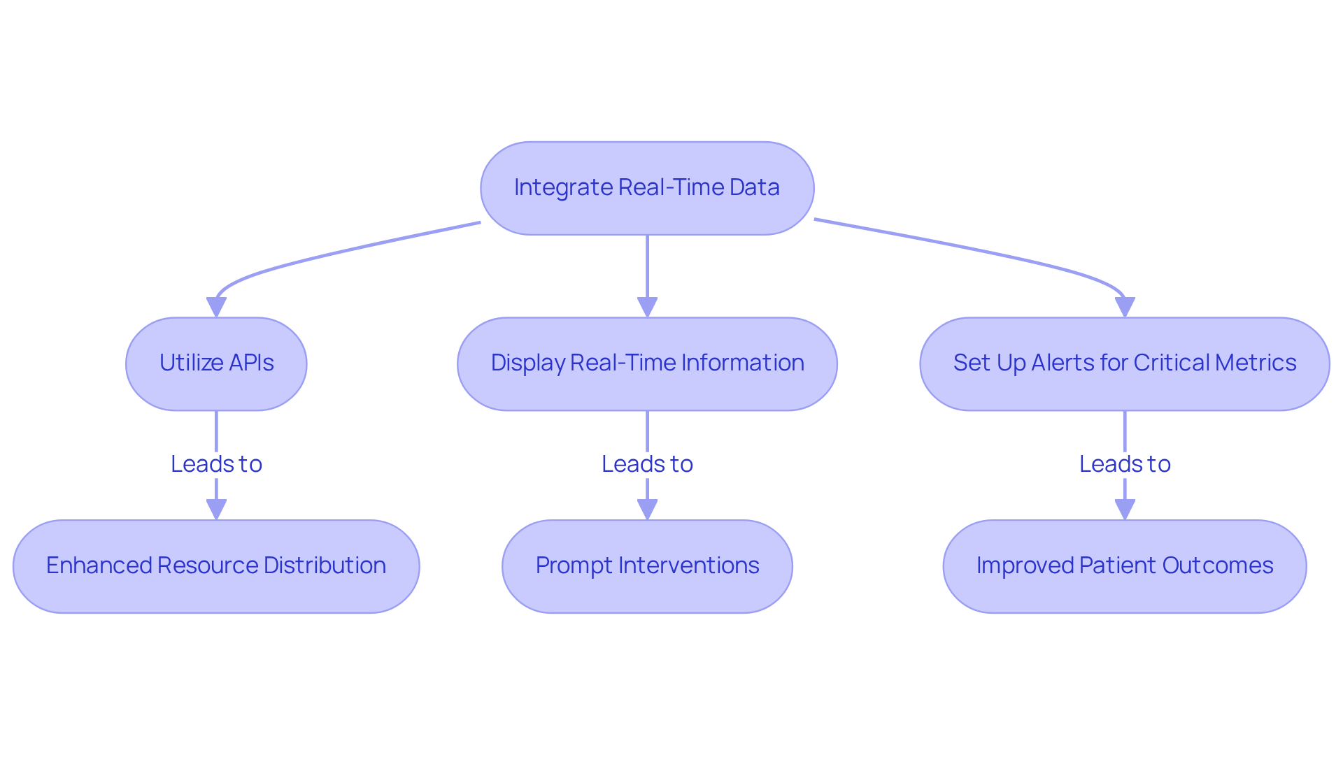 Follow the arrows to see how integrating real-time data leads to better decision-making and improved patient care. Each step shows what actions are taken and what benefits they bring. Follow the arrows to see how integrating real-time data leads to better decision-making and improved patient care. Each step shows what actions are taken and what benefits they bring.