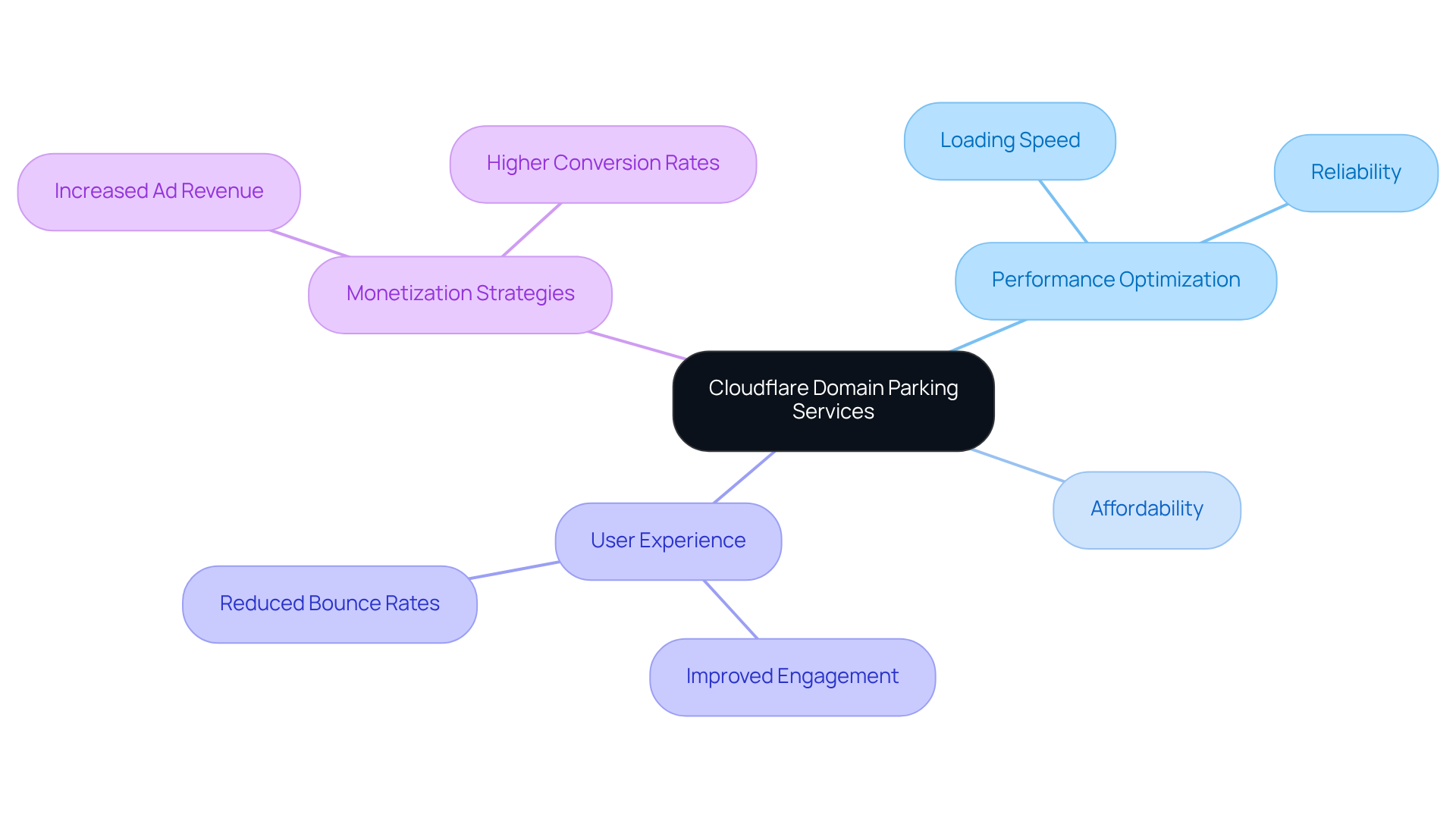 Start at the center with Cloudflare's services, then explore each branch to see how they enhance performance, affordability, user experience, and monetization. Start at the center with Cloudflare's services, then explore each branch to see how they enhance performance, affordability, user experience, and monetization.