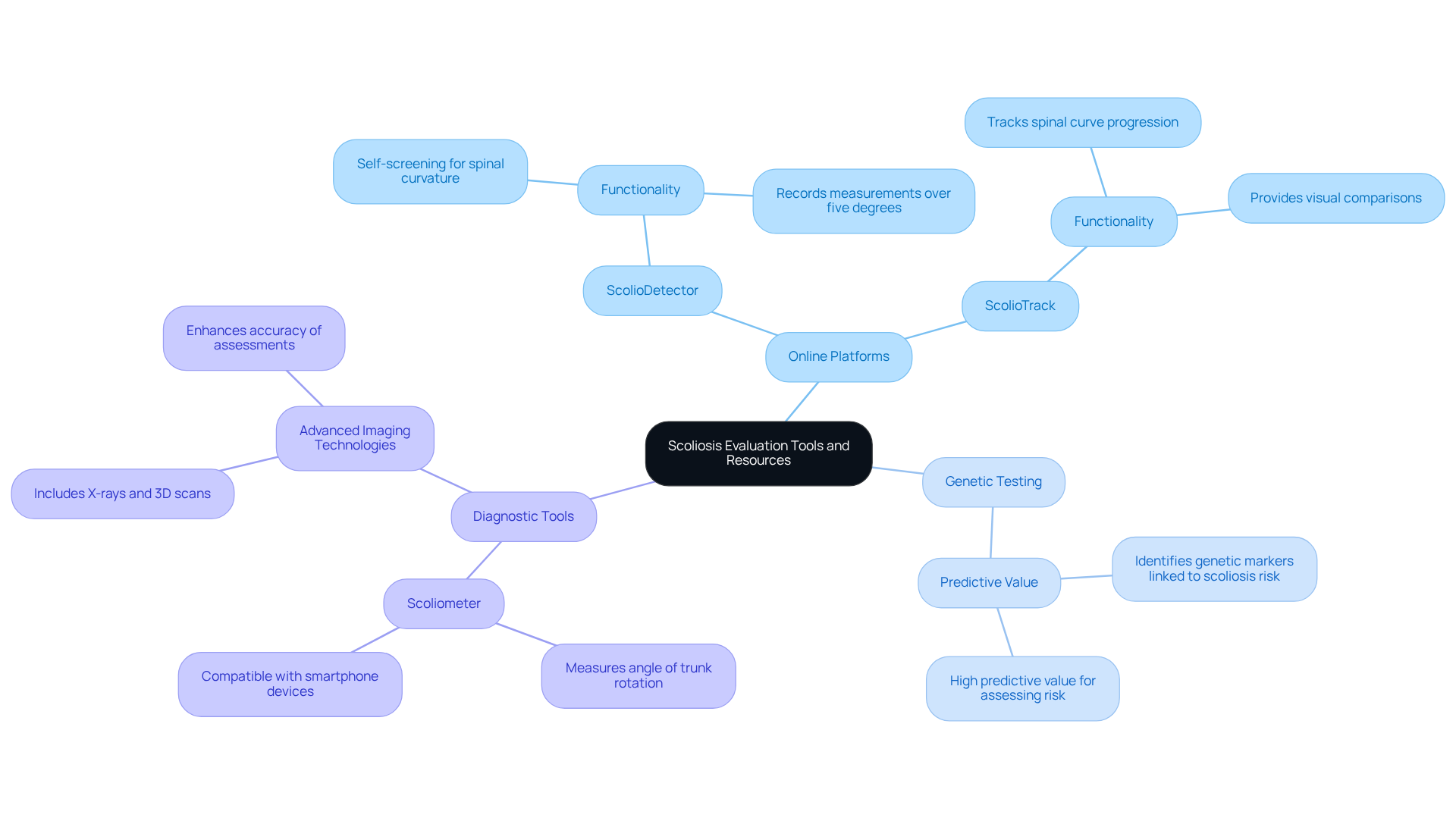 The central node represents the main topic of scoliosis evaluation, while the branches show different categories of tools and resources. Each sub-node provides specific examples or notes about their importance in the assessment process.