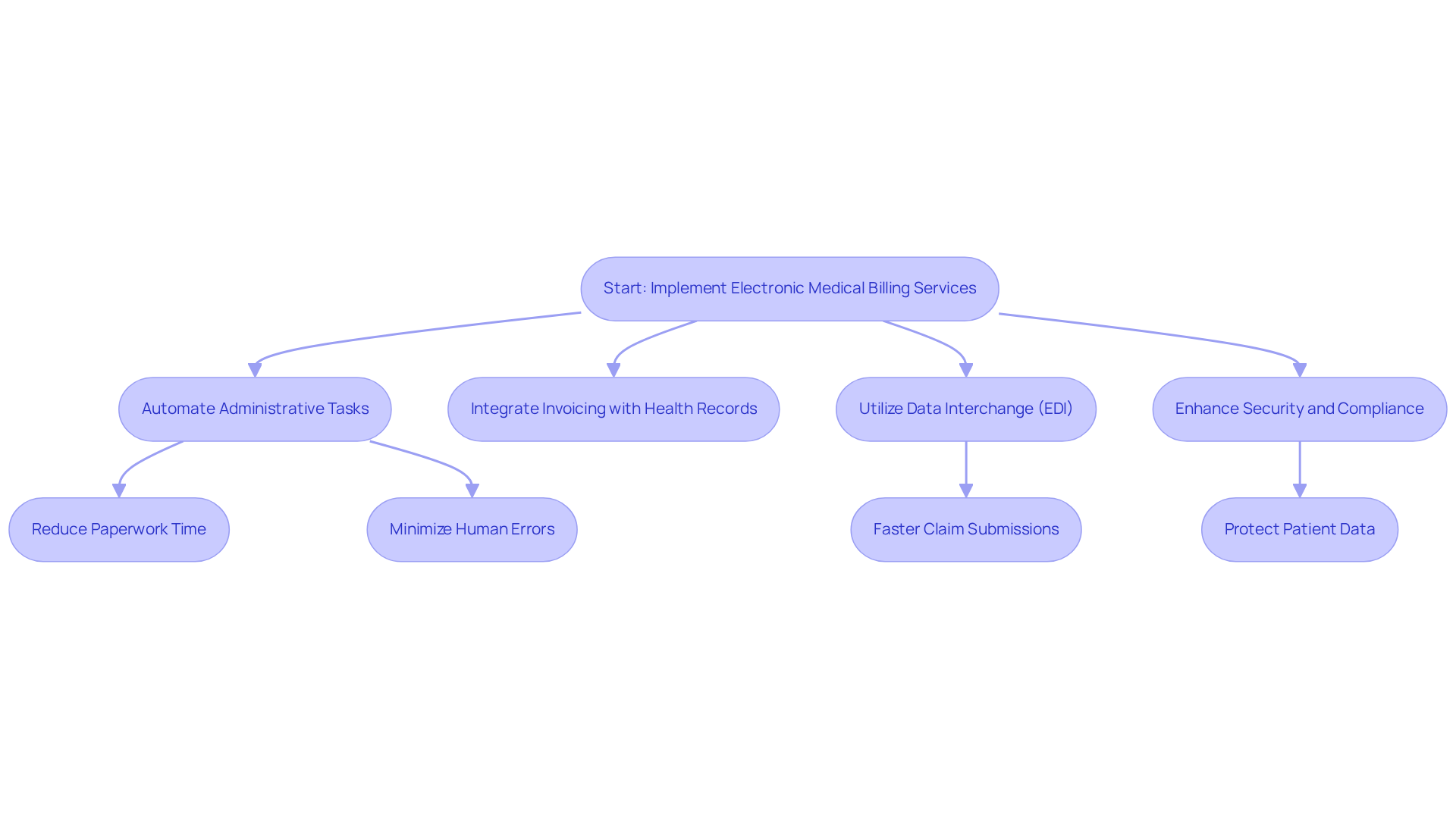 This flowchart outlines the steps to implement electronic medical billing services. Each box represents a key action or benefit, showing how they connect to improve efficiency and patient care in healthcare practices. This flowchart outlines the steps to implement electronic medical billing services. Each box represents a key action or benefit, showing how they connect to improve efficiency and patient care in healthcare practices.