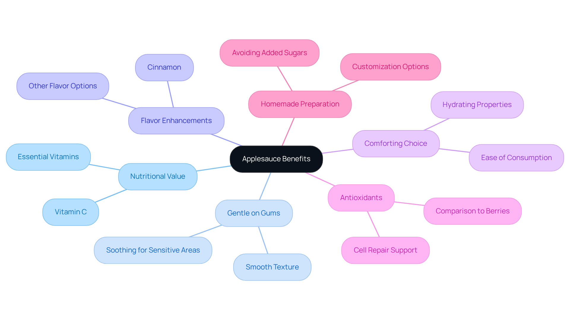 This mindmap shows how applesauce can help during recovery. Each branch represents a different benefit or suggestion related to applesauce, making it easy to see why it's a great choice after surgery.
