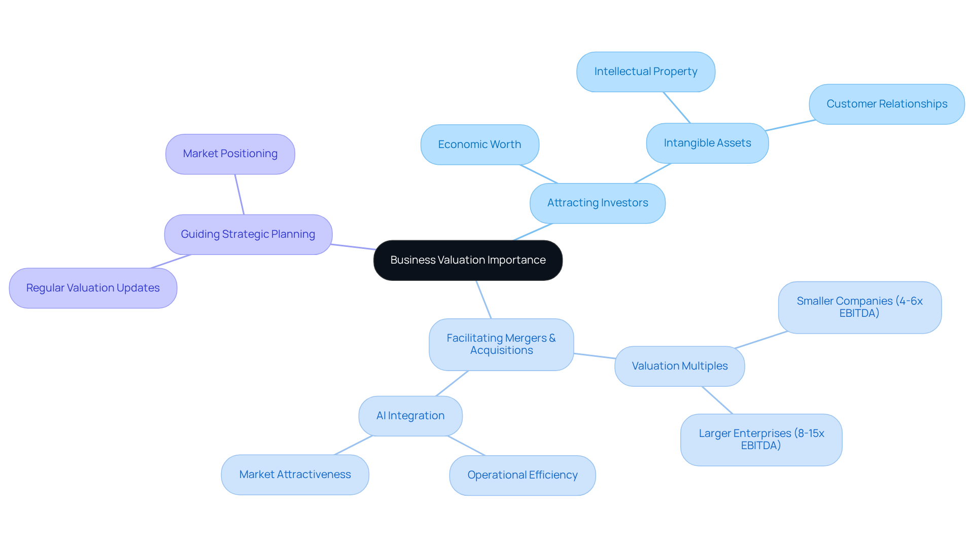 This mindmap illustrates how business valuation impacts various aspects of a tech CEO's strategy. Start at the center with the main idea, then explore the branches to see how valuation influences investment, mergers, and planning. Each sub-branch provides deeper insights into specific factors that affect valuation.