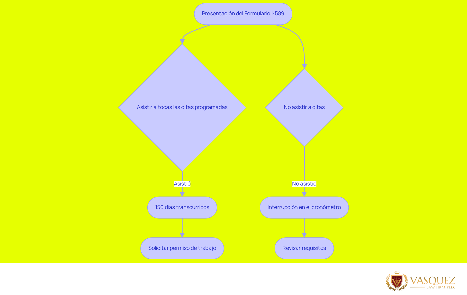 Este diagrama muestra los pasos que un solicitante debe seguir para gestionar su reloj de asilo. Cada cuadro representa una acción o decisión, y las flechas indican cómo estas afectan el proceso hacia la obtención del permiso de trabajo.