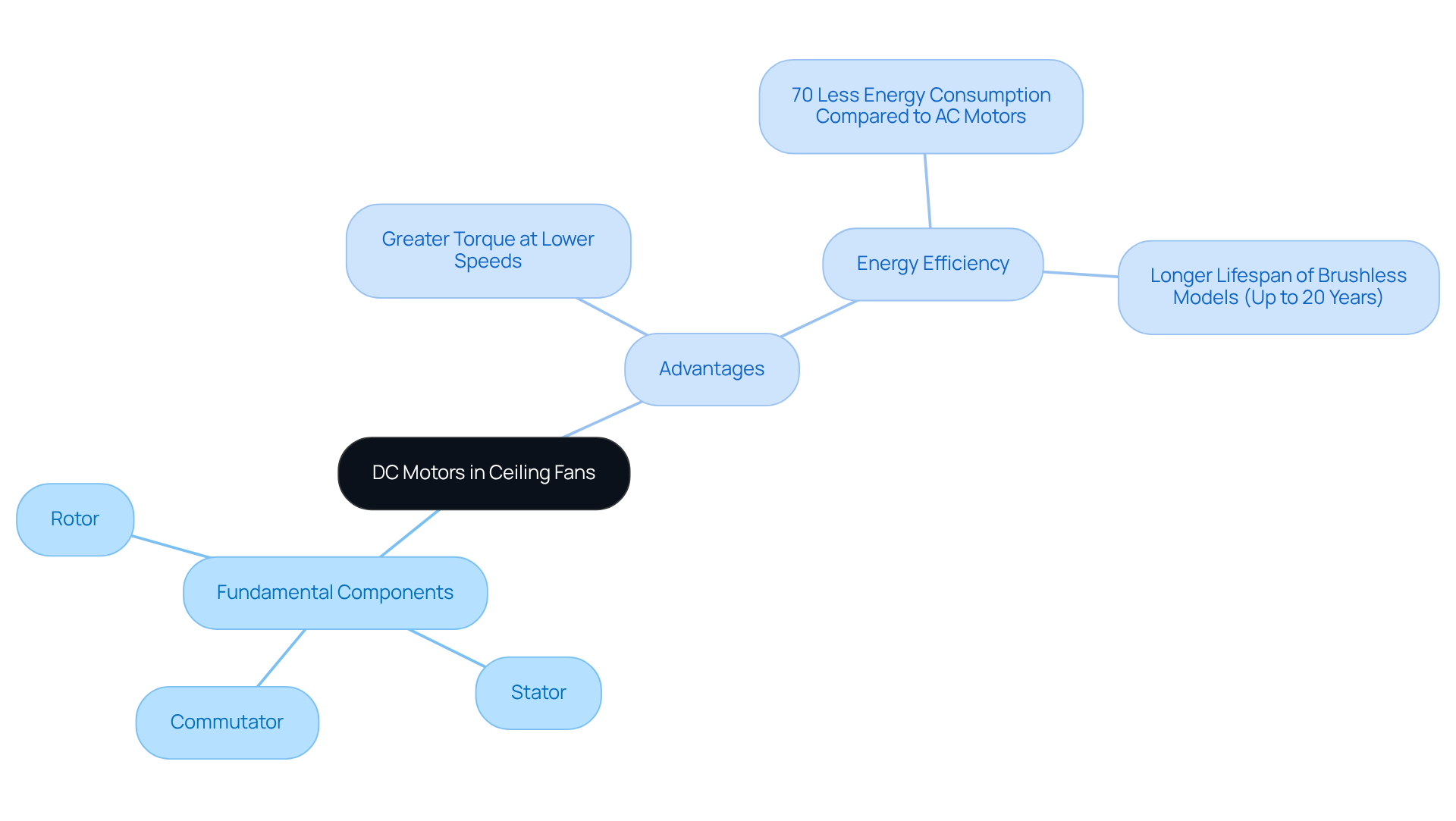 The central node represents the main topic, while the branches show the key components and benefits of DC motors. Each color-coded branch helps you easily identify different aspects of the technology.
