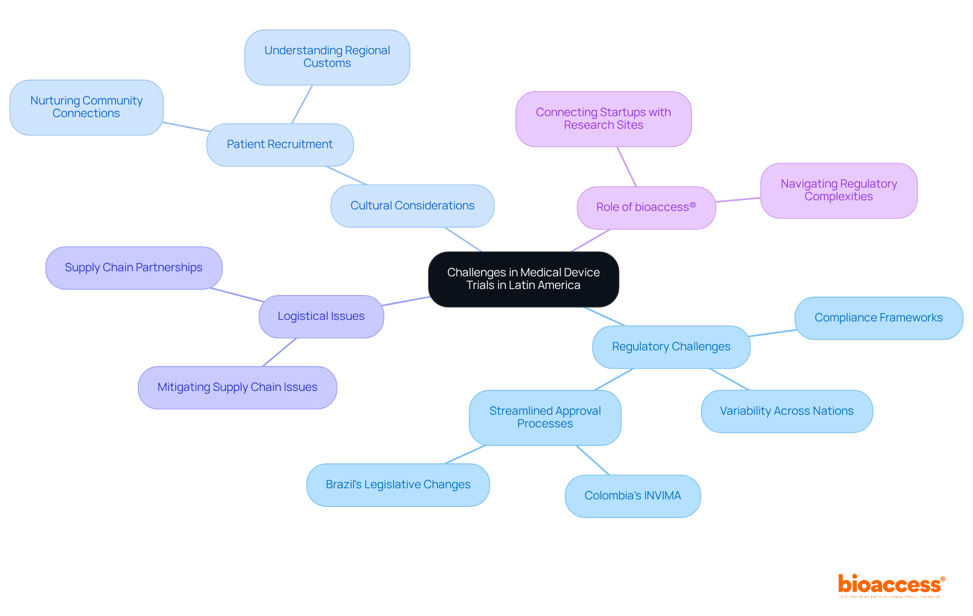 The central node represents the overall topic, while branches show key themes and their specific challenges or strategies. Each color-coded branch helps differentiate between the various aspects of conducting trials in the region.