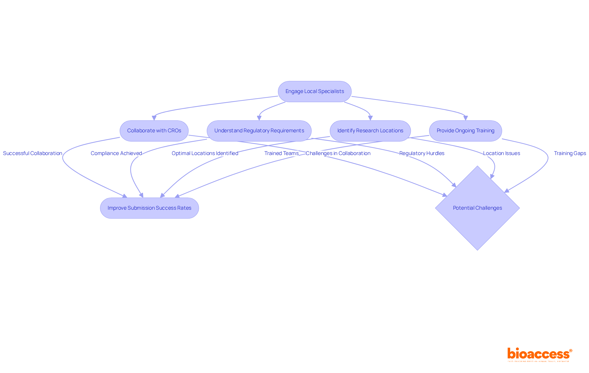Follow the arrows to see how each step connects in the process of improving submission success rates. Each box represents an action or consideration that sponsors should take into account.
