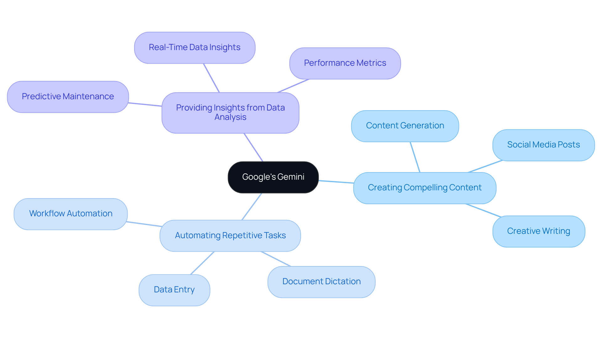 The center represents Google's Gemini, and the branches show its key functions. Each function helps organizations improve their workflows and efficiency in different ways.