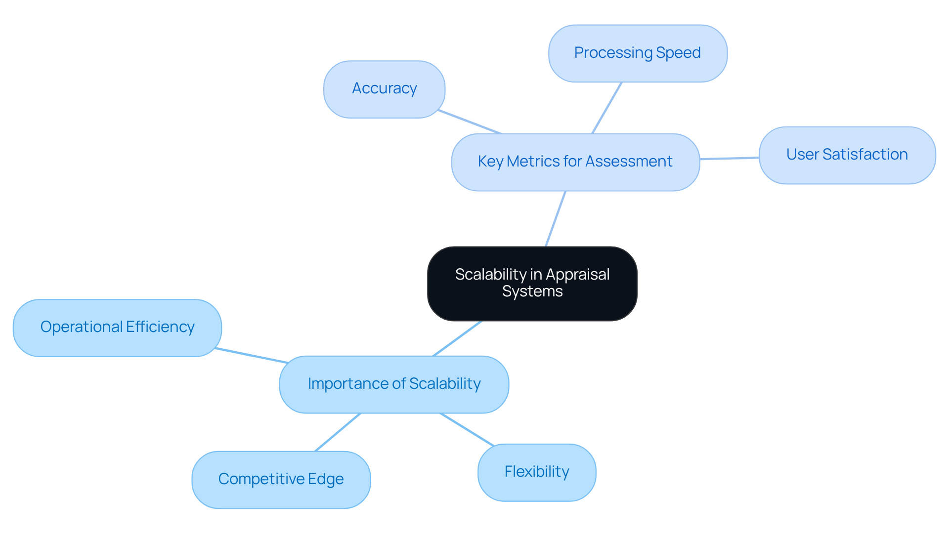 The center shows the main topic of scalability. Follow the branches to see why scalability matters and what key metrics you should consider when choosing appraisal systems. Each branch represents a different aspect of how scalability impacts your agency's growth.