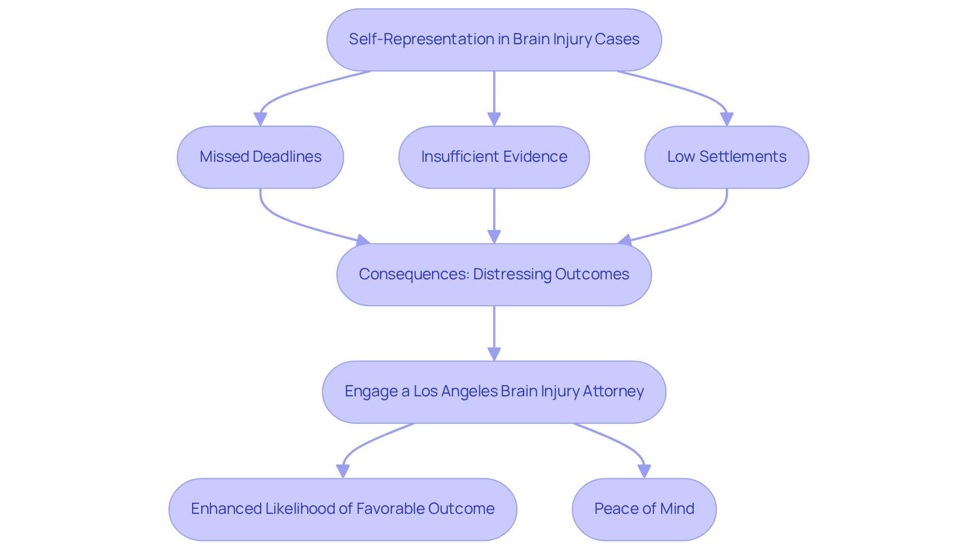 This flowchart shows the journey of individuals facing brain injury cases. Start with self-representation, follow the arrows to see common pitfalls, and discover how hiring an attorney can lead to better outcomes.