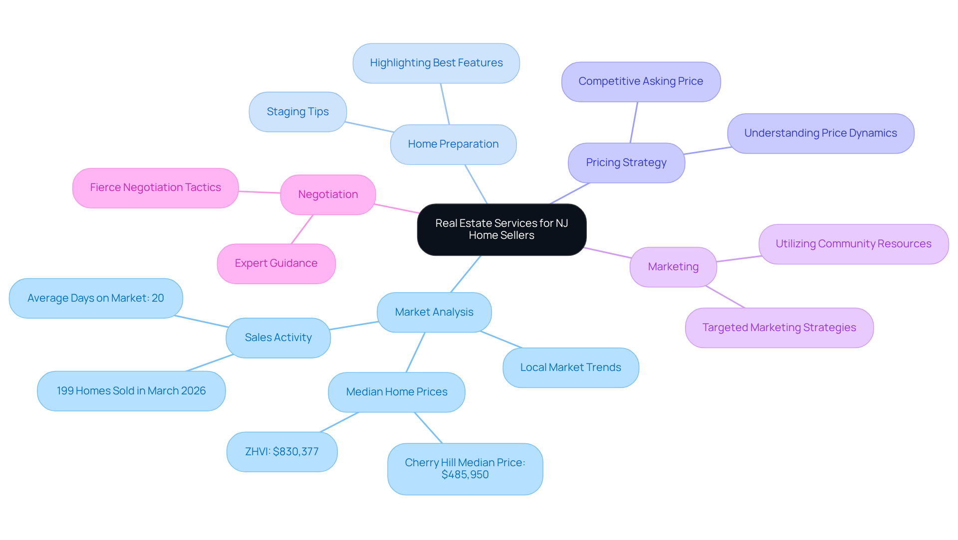 This mindmap illustrates the various services offered to home sellers in New Jersey. Start at the center with the main focus on real estate services, then explore each branch to see how these services relate to the current market conditions and strategies for success.