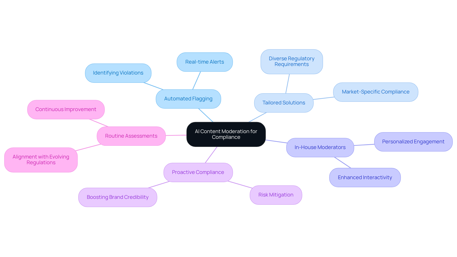 The central node represents the main focus on compliance, and each branch shows a different aspect of how AI moderation contributes to regulatory adherence. Follow the branches to explore the connections and importance of each component.