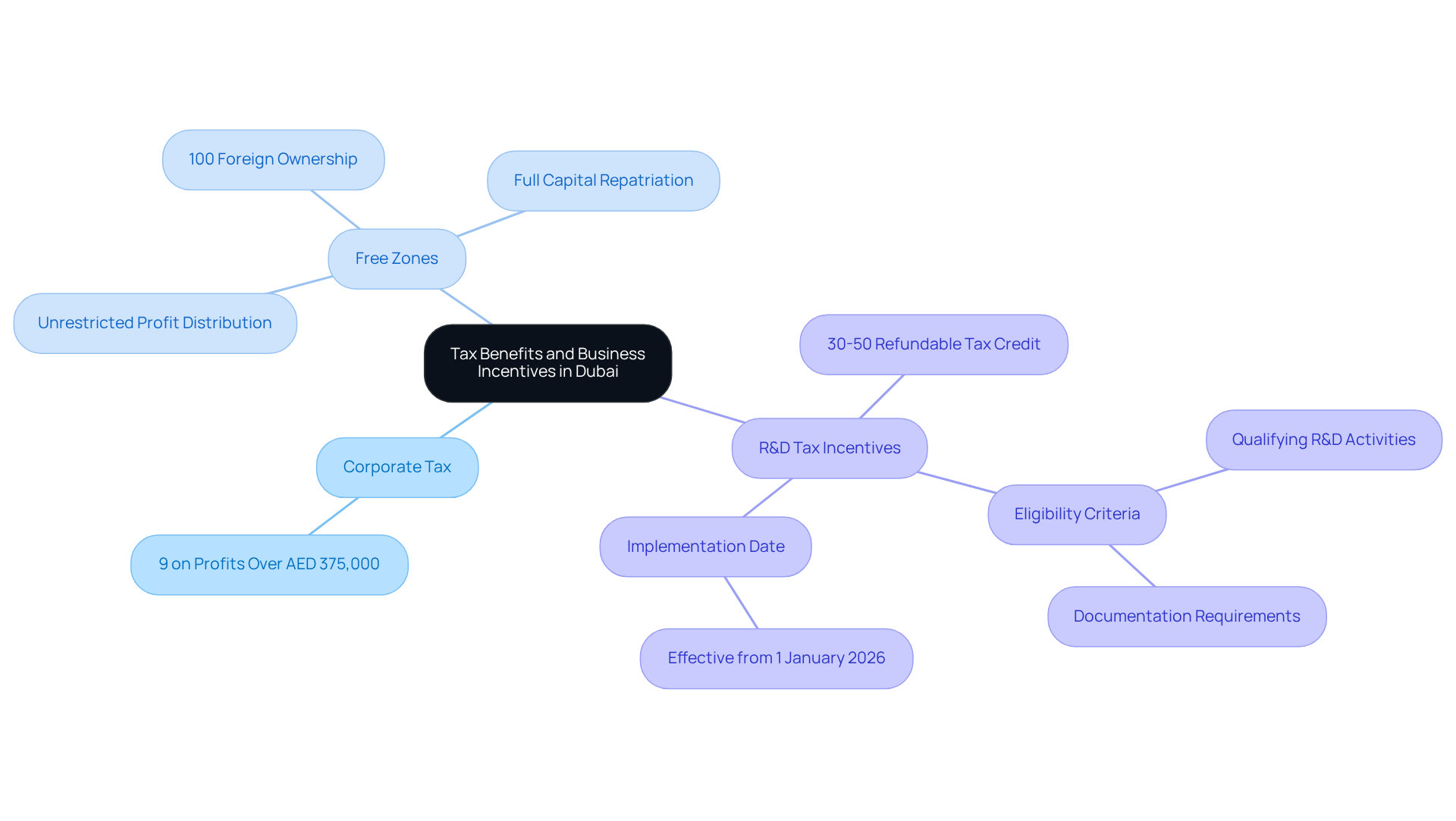 The central node represents the overall theme of tax benefits, while the branches show specific categories and details. Each color-coded branch helps you quickly identify different types of incentives available for businesses in Dubai.