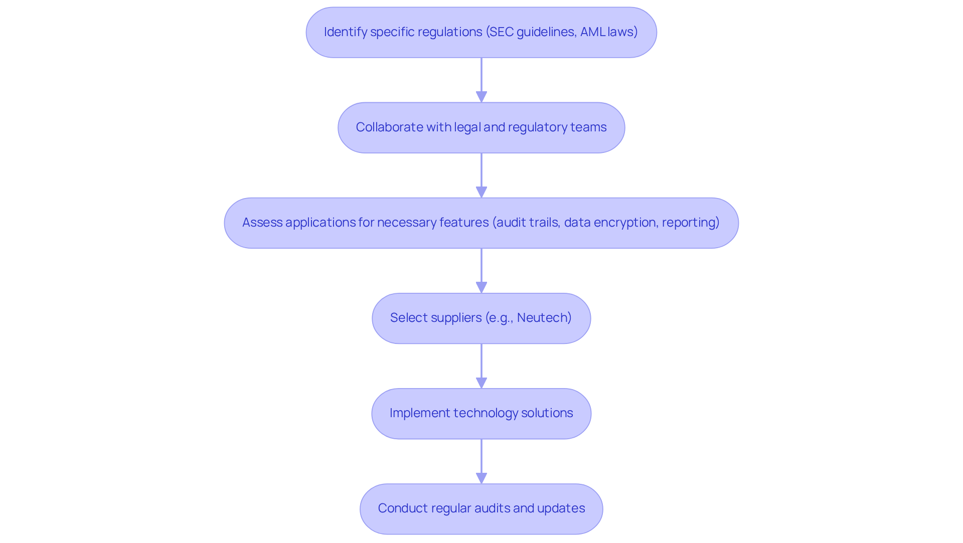 Follow the arrows to see how each step connects in the process of ensuring compliance in software selection. Each box represents a crucial action that contributes to meeting regulatory standards.