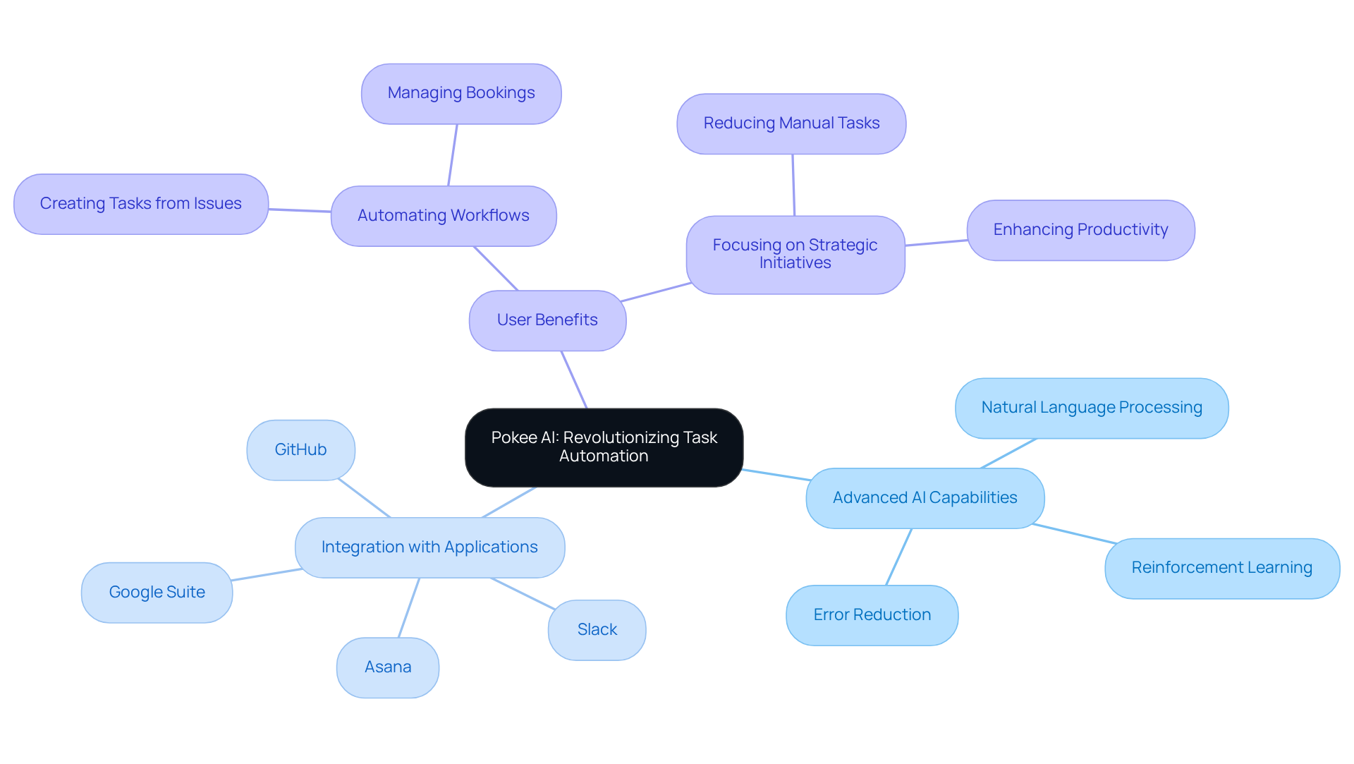 The center represents Pokee AI, with branches showing its capabilities and integrations. Each branch highlights how it helps professionals automate tasks and improve productivity.