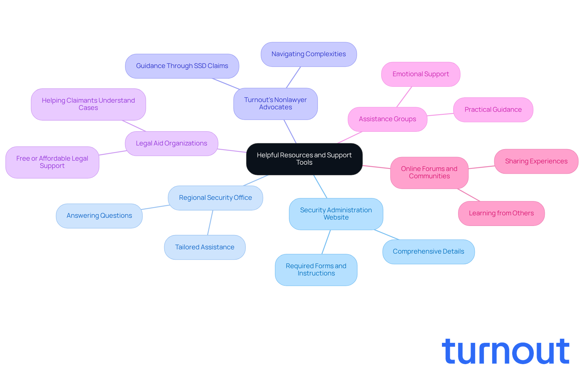 The center represents the main theme of resources available for support. Each branch leads to a specific resource, and the descriptions provide insight into how they can help you in your appeal process.