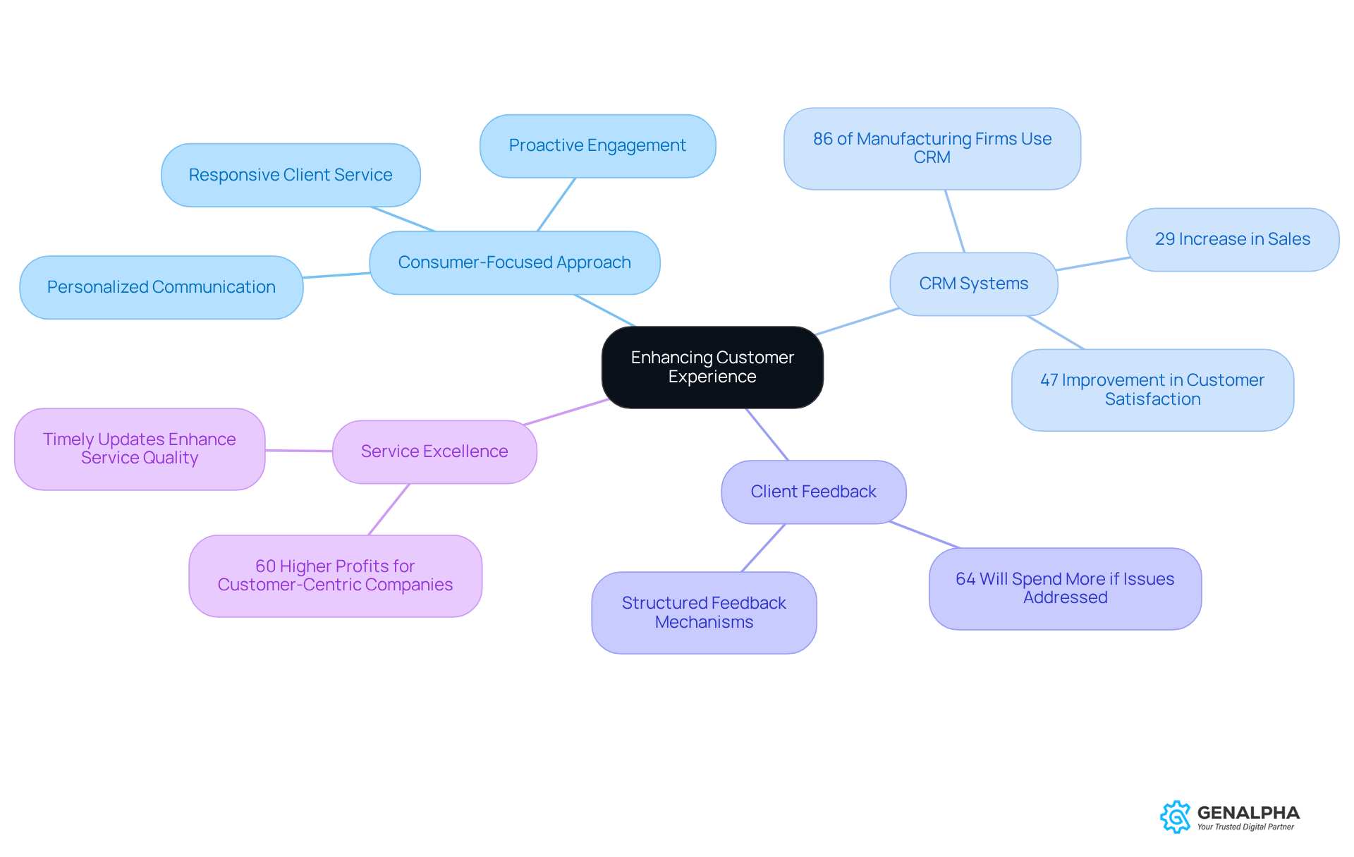 The central idea is about improving customer experience. Each branch represents a key strategy or concept, with further details and statistics that support the main idea. Follow the branches to explore how each aspect contributes to better service and client satisfaction. The central idea is about improving customer experience. Each branch represents a key strategy or concept, with further details and statistics that support the main idea. Follow the branches to explore how each aspect contributes to better service and client satisfaction.