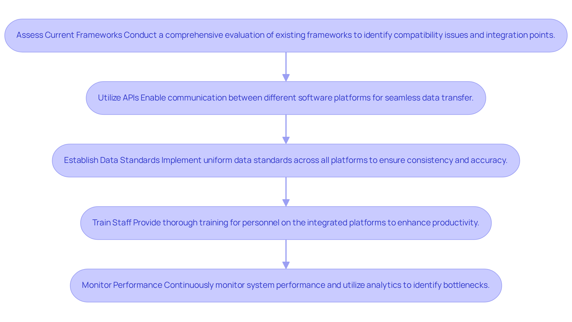Each box represents a step in the integration process. Follow the arrows to see the order in which these practices should be implemented for optimal operational efficiency.
