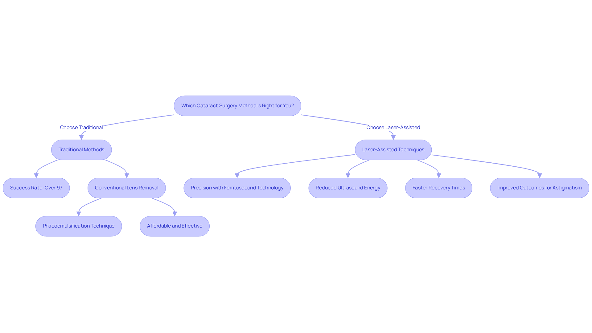 This flowchart helps you navigate the options for cataract surgery. Start at the top and follow the branches to see the differences between traditional and laser-assisted methods, including their benefits and what to expect.