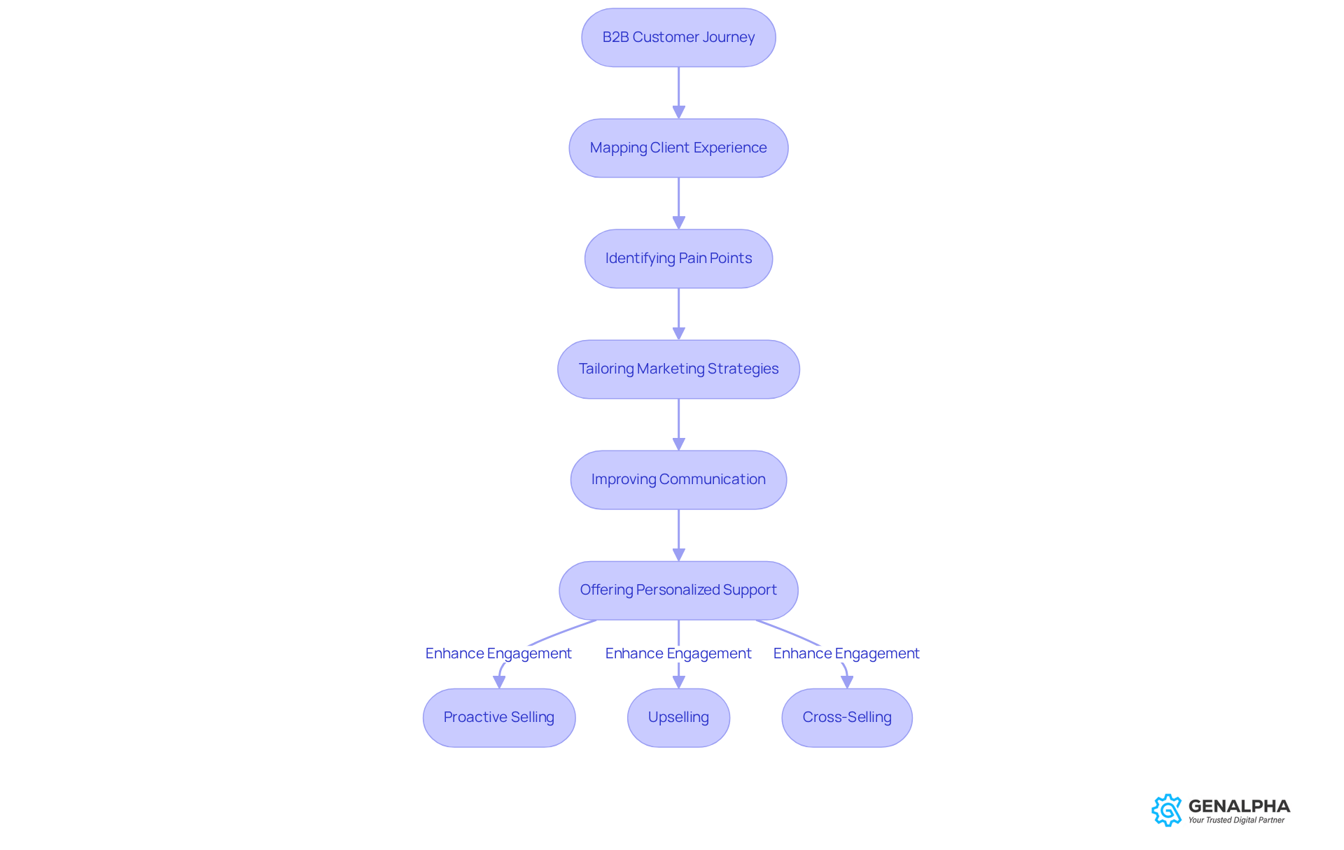 This flowchart outlines the steps to improve the B2B customer journey. Each box represents a stage in the process, and the arrows show how they connect. The side box highlights strategies that can boost client engagement and satisfaction. This flowchart outlines the steps to improve the B2B customer journey. Each box represents a stage in the process, and the arrows show how they connect. The side box highlights strategies that can boost client engagement and satisfaction.