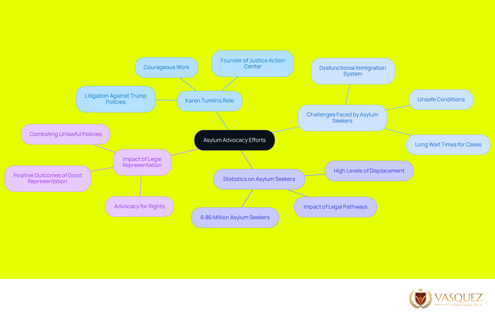 This mindmap illustrates the interconnected aspects of asylum advocacy. Start at the center with the main theme, then explore the branches to see how Karen Tumlin's work relates to the challenges faced by asylum seekers, the statistics that highlight their plight, and the importance of legal representation in their journey.