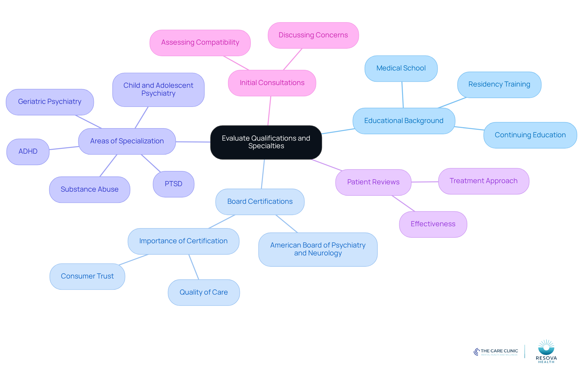 Start at the center with the main topic, then explore each branch to understand what to look for in a psychiatrist, including their qualifications and how they connect with patient needs.