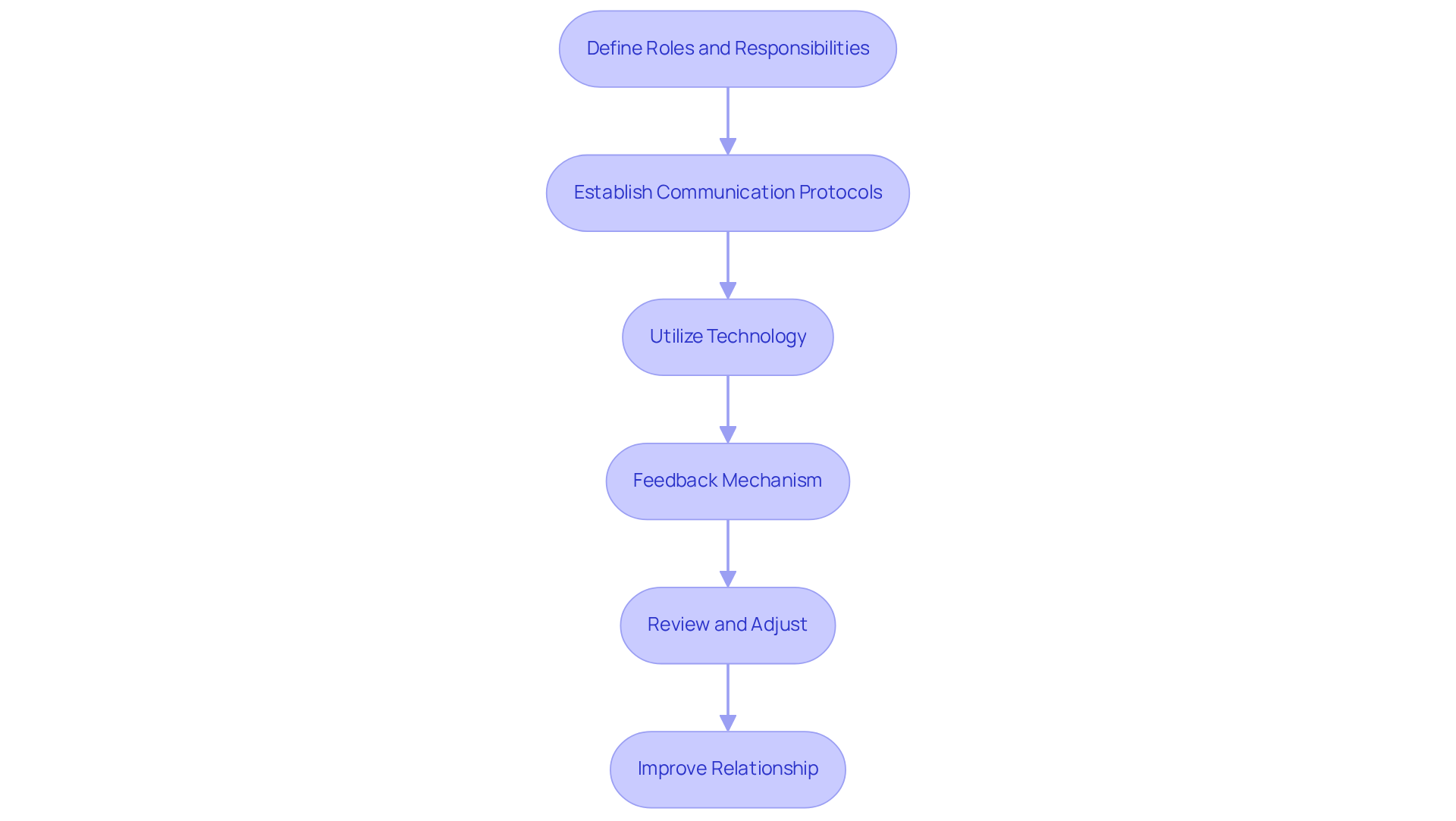 Each box represents a key step in improving communication and expectations with your property manager. Follow the arrows to see how each step builds on the previous one for a successful partnership. Each box represents a key step in improving communication and expectations with your property manager. Follow the arrows to see how each step builds on the previous one for a successful partnership.