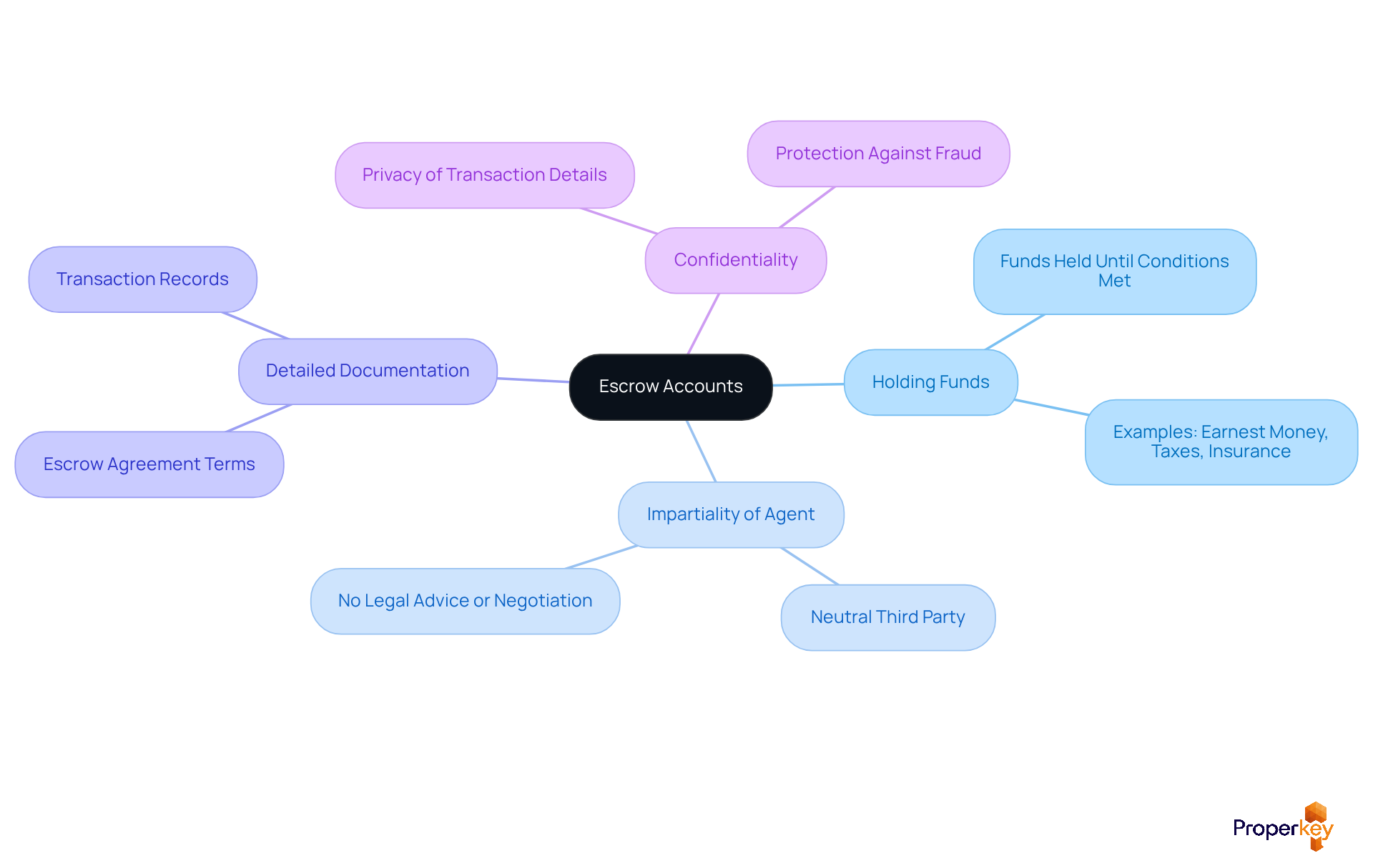 This mindmap starts with the main idea of escrow accounts at the center. Each branch represents a key characteristic, and the sub-branches provide more details or examples. This layout helps you see how each aspect connects to the overall function of escrow accounts. This mindmap starts with the main idea of escrow accounts at the center. Each branch represents a key characteristic, and the sub-branches provide more details or examples. This layout helps you see how each aspect connects to the overall function of escrow accounts.