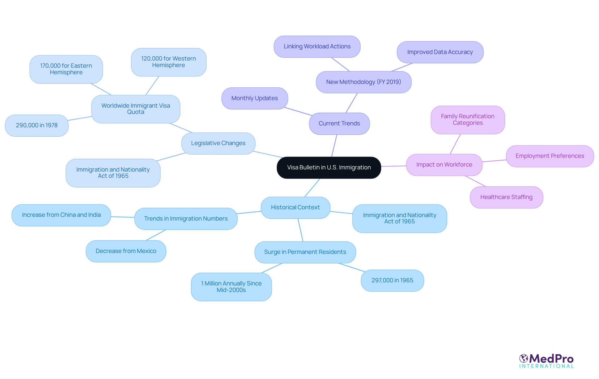 The central node represents the Visa Bulletin, with branches showing its historical context, legislative impacts, current trends, and effects on the workforce. Each branch helps you explore different facets of how the Visa Bulletin shapes immigration. The central node represents the Visa Bulletin, with branches showing its historical context, legislative impacts, current trends, and effects on the workforce. Each branch helps you explore different facets of how the Visa Bulletin shapes immigration.