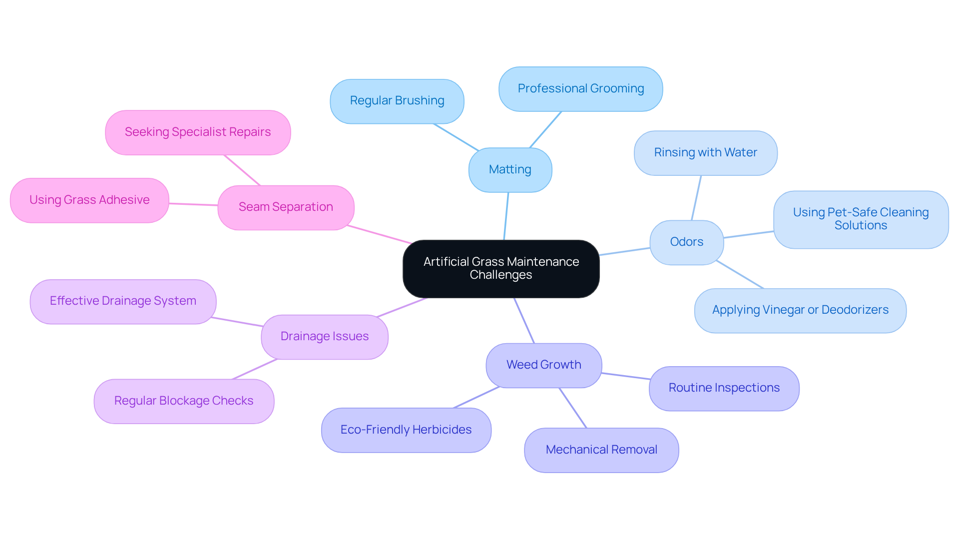The central node represents the overall theme of maintenance challenges. Each branch shows a specific challenge, and the sub-branches detail the solutions. This layout helps you quickly understand what issues to look out for and how to address them.