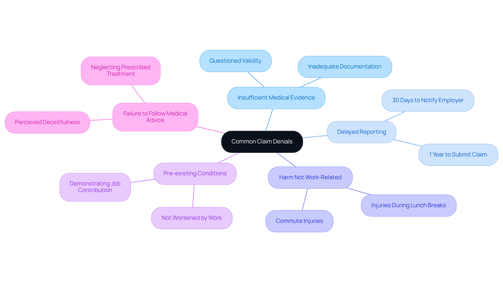 The center represents the main topic of claim denials, while each branch leads to specific reasons that can cause a claim to be rejected. This structure helps you grasp the various factors affecting your workers' compensation claims.