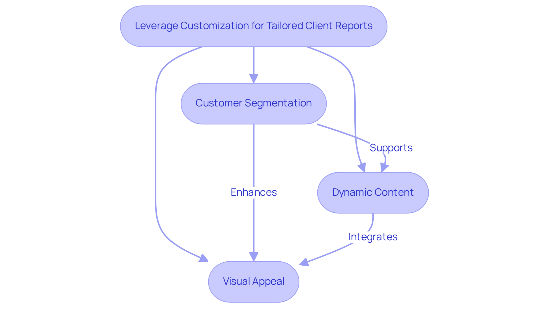Follow the arrows from the main goal to see the steps involved in customizing reports for clients. Each box represents a key area of focus — the connections show how they work together to achieve the customization.