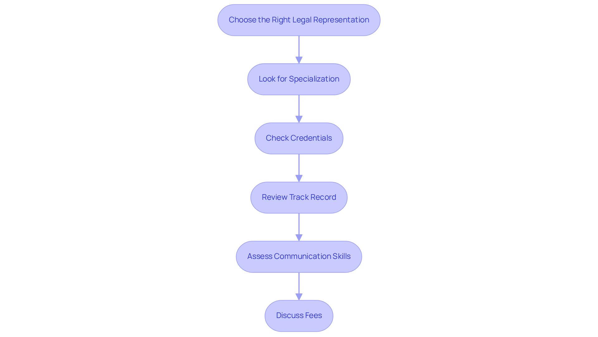 Each box represents a key step in selecting a lawyer. Follow the arrows to see the order in which you should consider each aspect to make an informed choice.